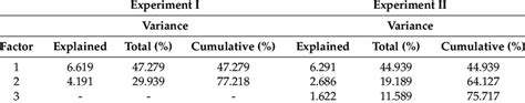 Explained Total And Cumulative Variance In Each Factor Of The PCA For