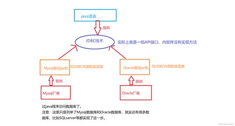 Java中jdbc技术连接mysql实现增删改查超级详细的教程java连接mysql增删改查 Csdn博客