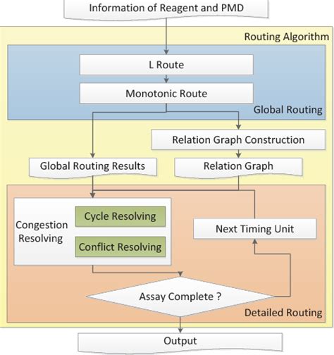 Figure 3 From Pump Aware Flow Routing Algorithm For Programmable