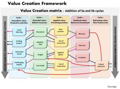Value Creation Framework Powerpoint Presentation Slide Template