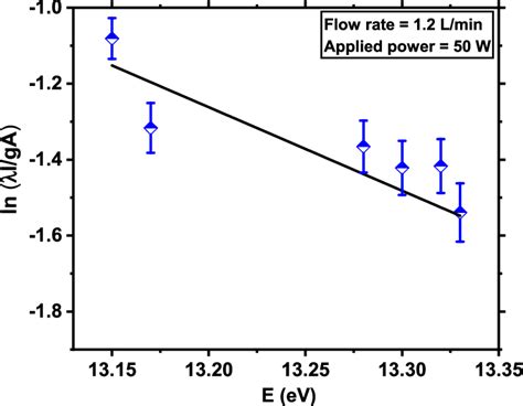 Boltzmann Plot For Selected Ar I Lines With Different Threshold