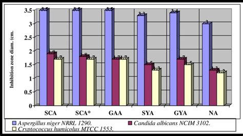 Antifungal Activity Of Acidophilic Actinomycete Grown On Different