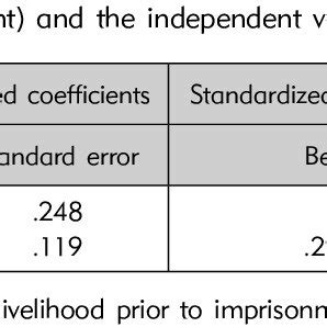 Regression Coefficients Of The Model With The Dependent Variable