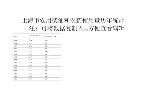 1991年至2019年 上海市农用柴油和农药使用量统计 Docx 人人文库