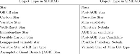 Objects In Simbad Used To Rule Out Possible Evolved Targets Download Scientific Diagram