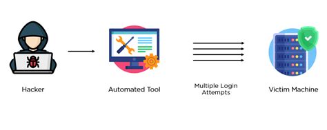 Increase In Password Spraying Vs Cisco Asa Ssl Vpns Blumira