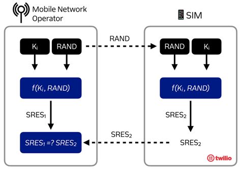 Was Ist Silent Network Authentication