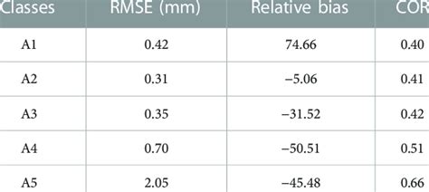 Comparison Of Rmse Relative Bias And Cor Among The Five Rainfall Rate Download Scientific