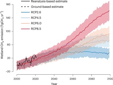 Global Wetland Methane Emissions Are Growing Much Faster Than Even The