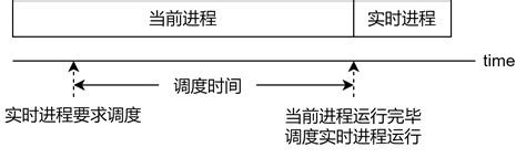 Dj3 4 实时调度实现实时调度的基本条件不包括。a对外部中断具有快速响应能力。b要提供必需 Csdn博客