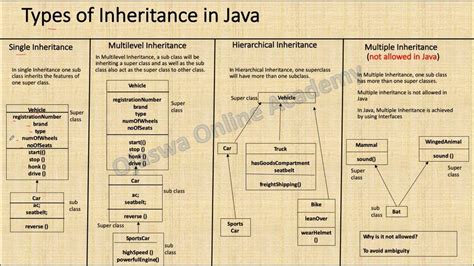 Inheritance In Java Youtube