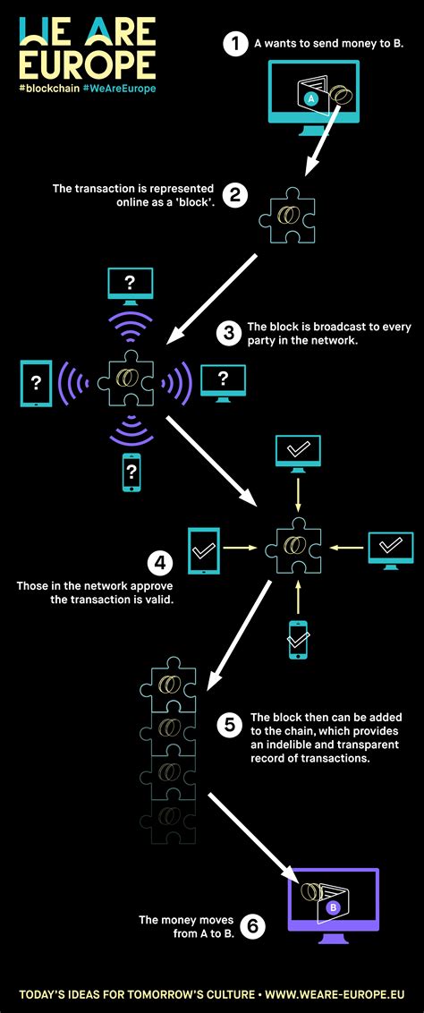 Blockchain A Financial Revolution For The Unbanked — Atlas Of The Future