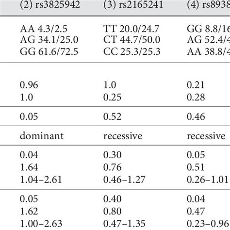 Results Of The Single Snp Analysis Download Table
