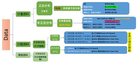 统计： 统计假设检验 比较方法的差别与选择 阿里云开发者社区