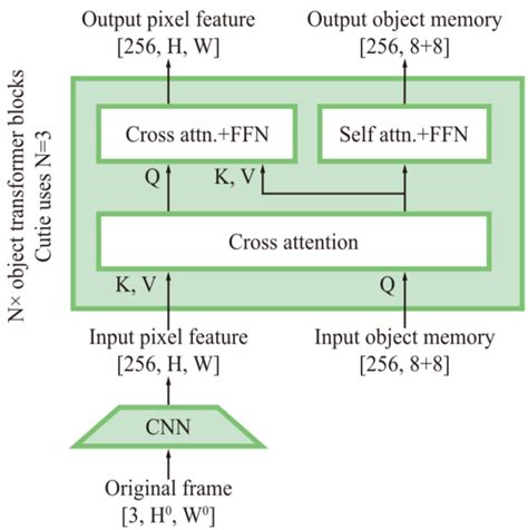 논문 리뷰 Objects Matter Object Centric World Models Improve Reinforcement Learning In Visually
