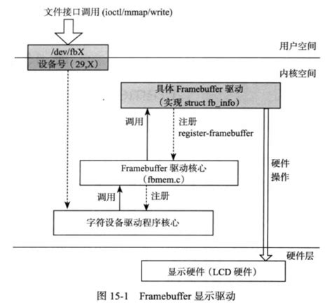 Linux 驱动 Fb子系统 Braons Blog