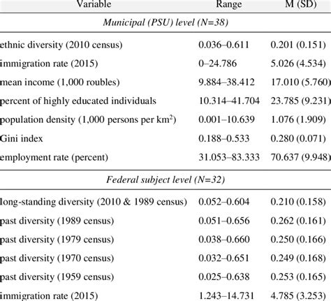 Descriptive Statistics Regional Level Variables Download Scientific