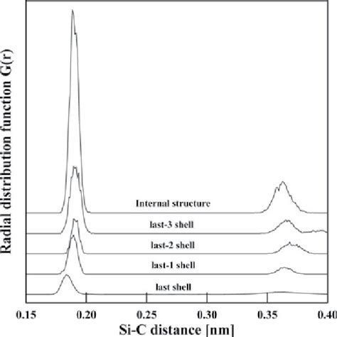 Atomic Radial Distribution Function G R Between The Si And C Atoms Download Scientific Diagram