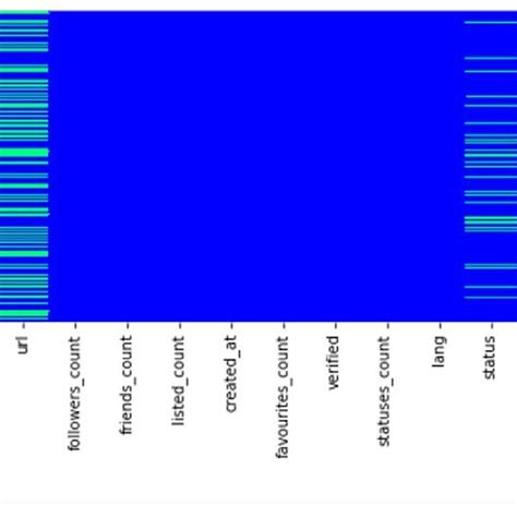 Heat Map Of Missing Values Download Scientific Diagram