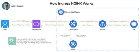 Vadim Kubasov On Linkedin Kubernetes Cloudnative Scalability Devopsengineering