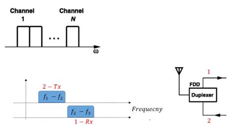 what is frequency division duplexing fdd rahsoft