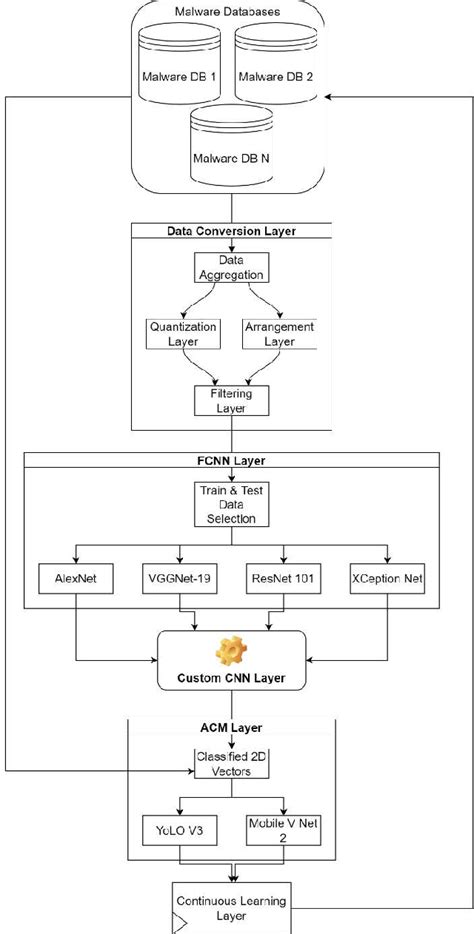 Figure 2 From Acmfnn Design Of An Augmented Convolutional Model For Intelligent Cross Domain