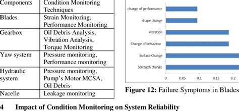 Condition Monitoring Techniques Download Table