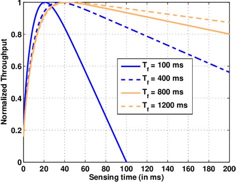 Figure 1 From Sensing Throughput Tradeoff For Cognitive Radio Networks