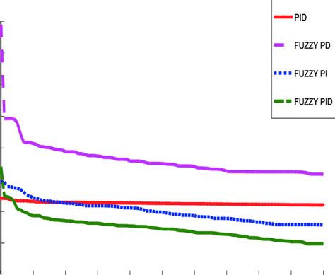 Fuzzy Pid Controller Model Result After Ga Optimization Download Scientific Diagram