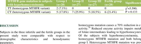 Incidence Of Mthfr Gene Mutation In Subjects With Hyperhomocysteinemia