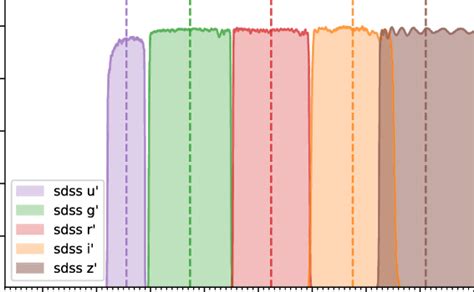 Filter Response Curves For Sdss Prime Filter Set Used At Git The