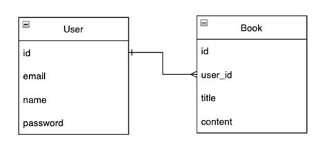 【rails初心者】1対多のレコード作成。シンプルなコード解説