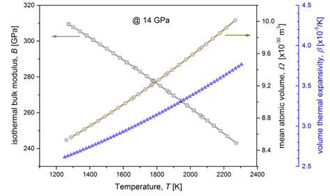 Isothermal bulk modulus B mean atomic volume Ω and volume thermal Download Scientific Diagram