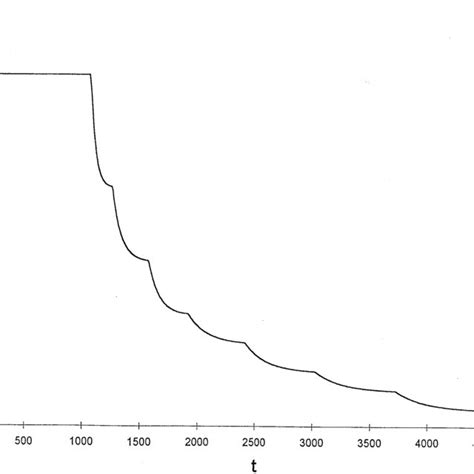 Dynamics Of The Error Reduction The Y Axis Represents The Error