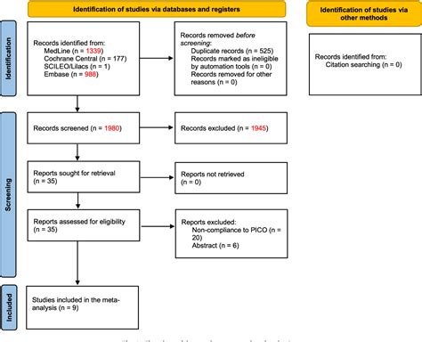 Figure 1 From The Impact Of Multivisceral Liver Resection On Short And