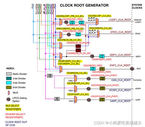正点原子[第二期]linux之arm（mx6u）裸机篇学习笔记 14 主频和时钟配置