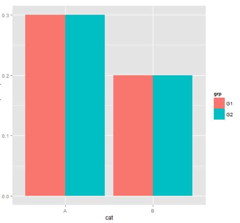 R Ggplot Normalize A Group Histogram By Group Stack Overflow