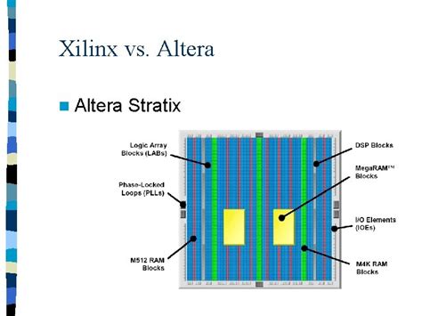 FPGA Architecture TsungYi Wu Topics N Designers N