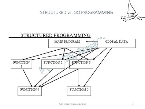 Introduction To Object Oriented Programming Software Crisis Software