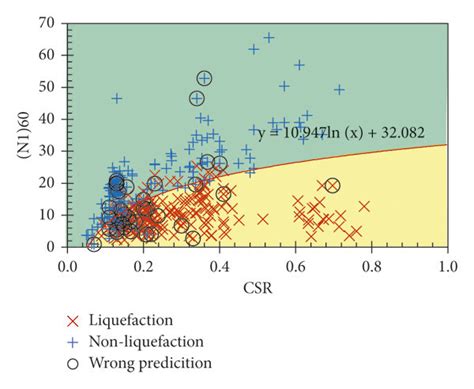 Prediction Result Of The Final Fnn Model With A Training Set And B