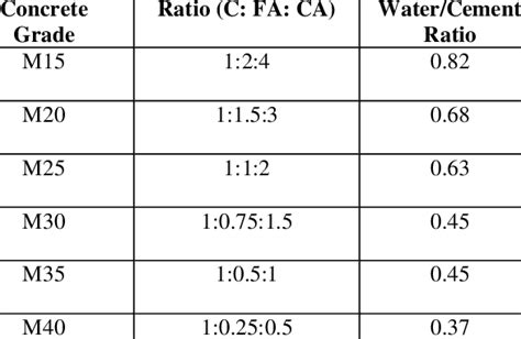 Concrete Mix Ratios And Watercement Download Scientific Diagram