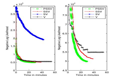 The Log Likelihood Vs Incremental Speed Optimization Routine The Right Download Scientific