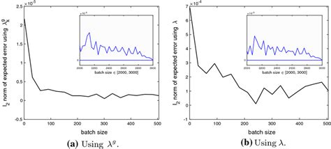 Biasedness Decreases As The Batch Size Increases Download Scientific Diagram