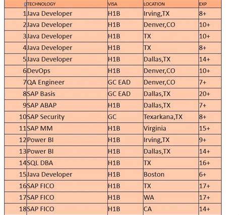Usa Staffing Usa Jobs Top 600 Daily Us Jobs On Linkedin Java Developer Qa Engineer Big