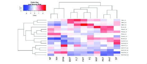 heatmap and hierarchical clustering for agronomic traits in diploid