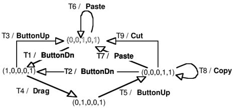Reachability Graph Of The Petri Net Modelling The Select Cut Copy Paste