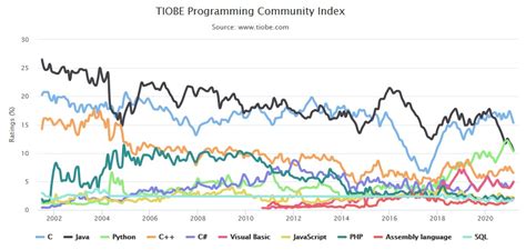 TIOBE Index Nimmt Programmiersprachen Eigenschaften Ins Ranking Auf