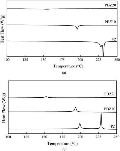 Dsc Thermograms Of Sintered Samples A On Heating Cycle And B In