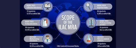 2022 ILAC MRA report published International Laboratory Accreditation ...