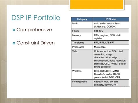 Ppt Dsp In Fpga Powerpoint Presentation Free Download Id 2382387